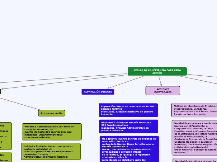REGLAS DE COMPETENCIA PARA CADA ...- Mind Map