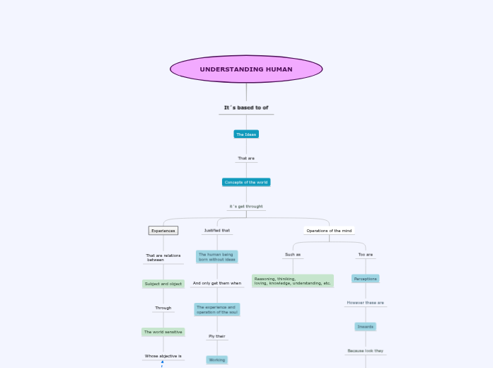 UNDERSTANDING HUMAN - Mind Map