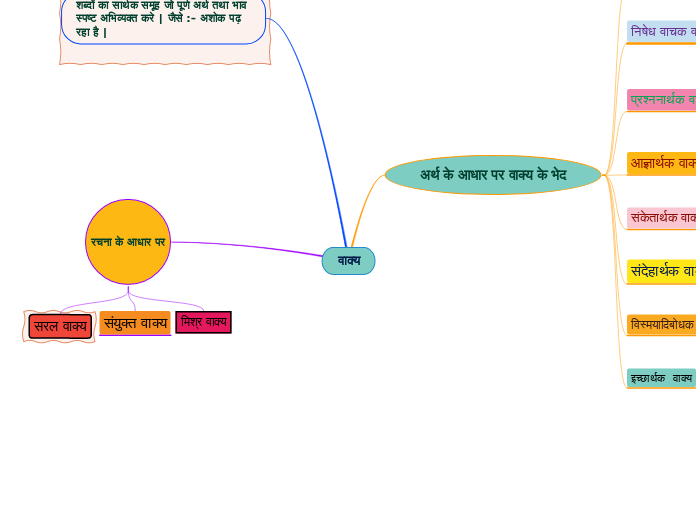 वाक्य - Mind Map