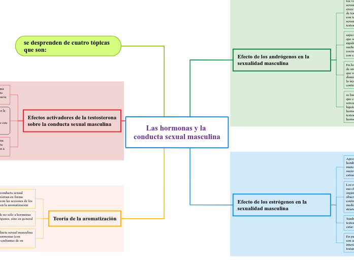 Las hormonas y la conducta sexual masculin...- Mind Map