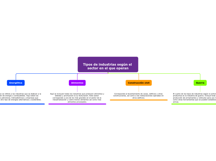 Tipos de industrias según el sector en el ...- Mind Map