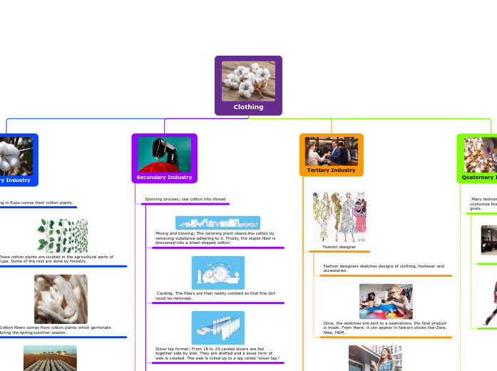 Clothing - Mind Map
