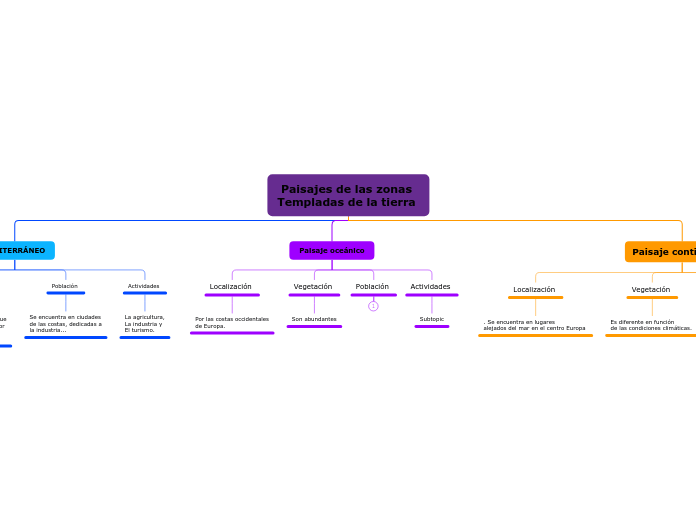 Paisajes de las zonas Templadas de la tier...- Mind Map