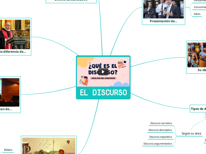 EL DISCURSO - Mind Map