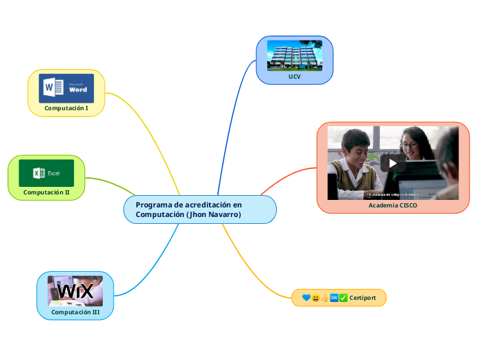 Programa de acreditación en Computación (J...- Mind Map