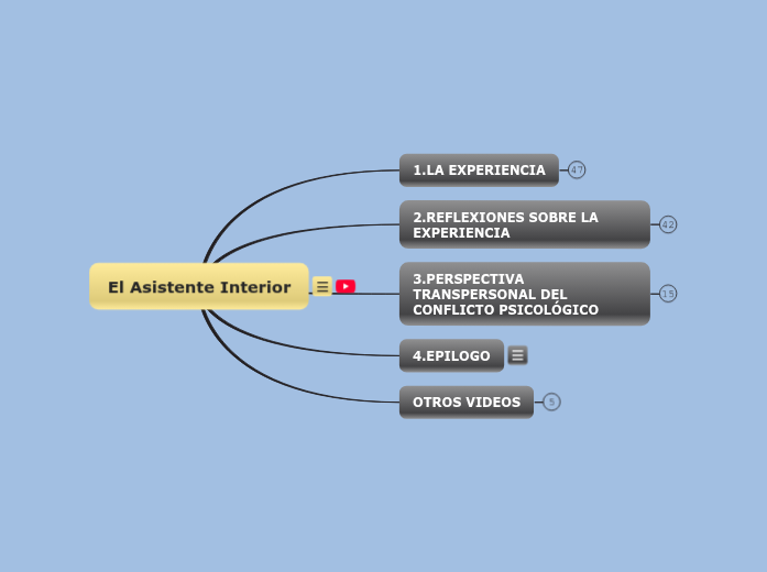El Asistente Interior - Mind Map