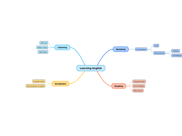 Learning English - Mind Map