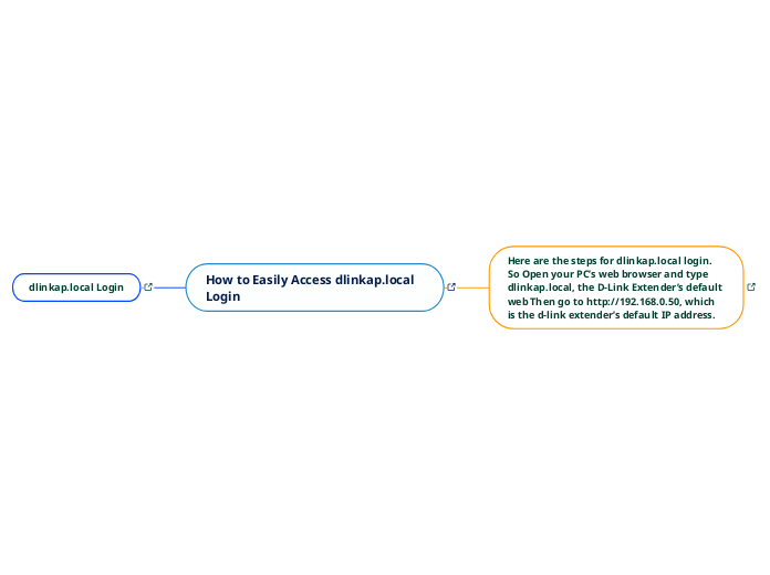 How to Easily Access dlinkap.local Login - Mind Map
