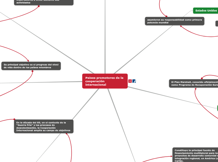 Países promotores de la cooperación intern...- Mind Map