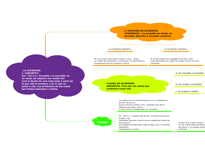 . LA ACCESIÓN: 1. CONCEPTO: Art. 713 C.C.:...- Mind Map