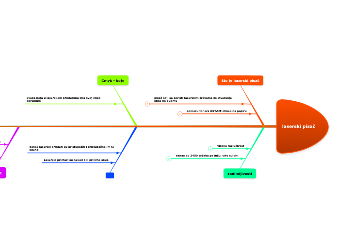 laserski pisač - Mind Map