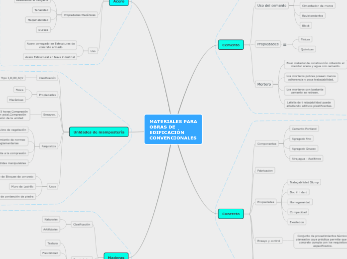 MATERIALES_PARA_OBRAS_DE_EDIFICACIÓN_CONV...- Mind Map
