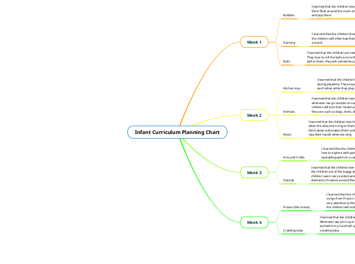 Infant Curriculum Planning Chart - Mind Map