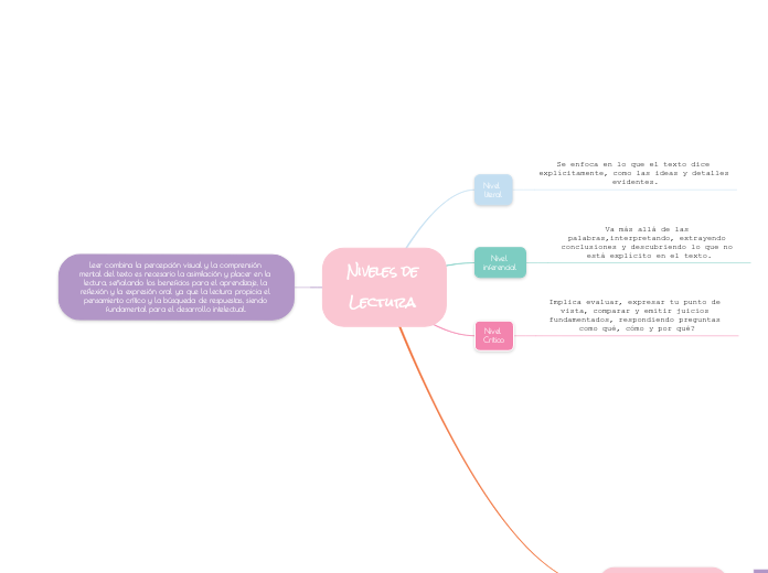 Niveles de Lectura - Mind Map
