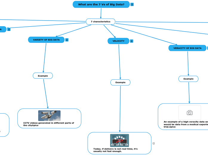 What are the 7 Vs of Big Data? - Mind Map
