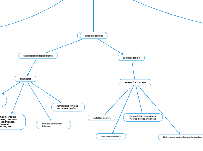 tipos de control - Mind Map