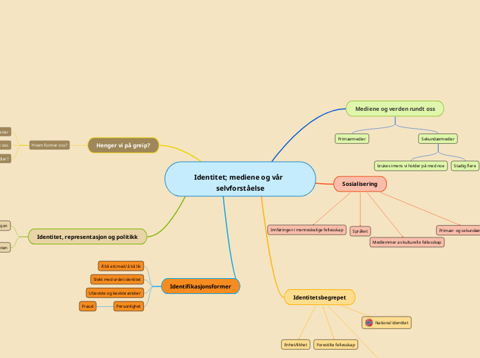 Identitet; mediene og vår selvforståelse - Mind Map