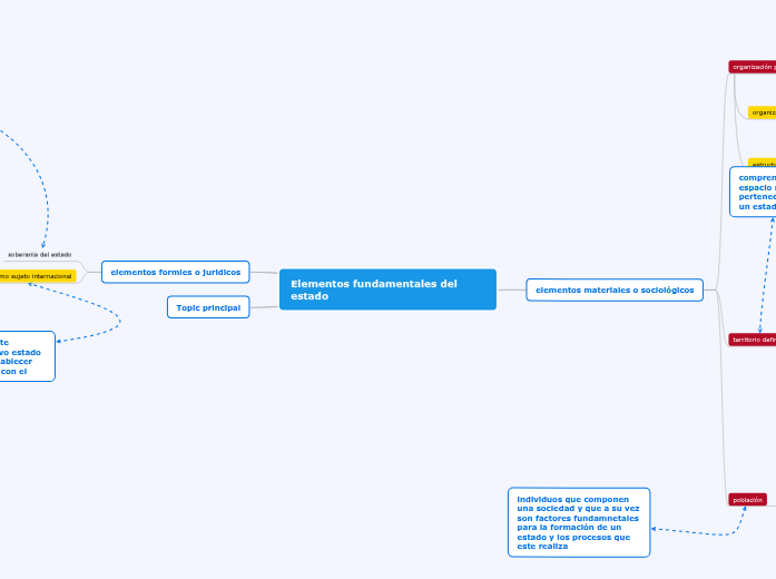 elementos fundamentales del estado - Mind Map