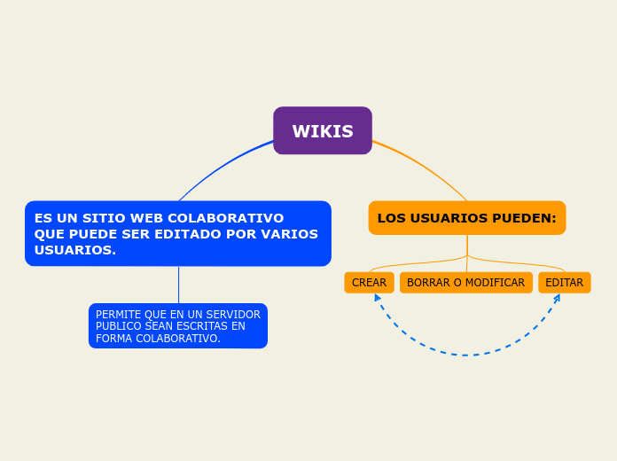 WIKIS - Mind Map