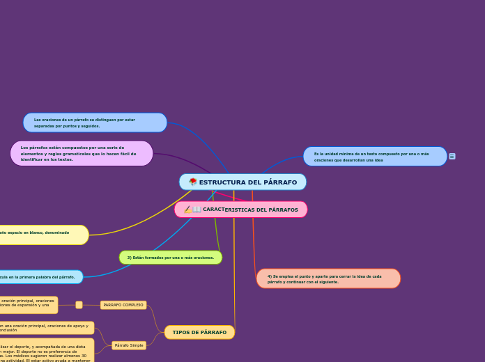ESTRUCTURA DEL PÁRRAFO - Mind Map