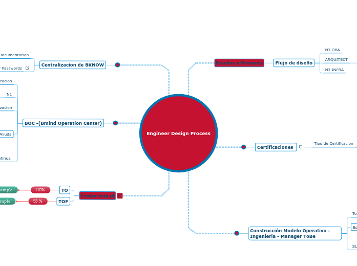 Engineer Design Process - Mind Map