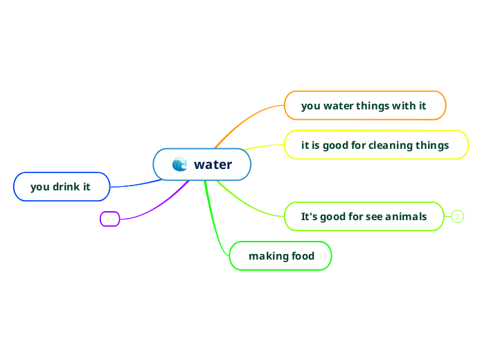 water - Mind Map