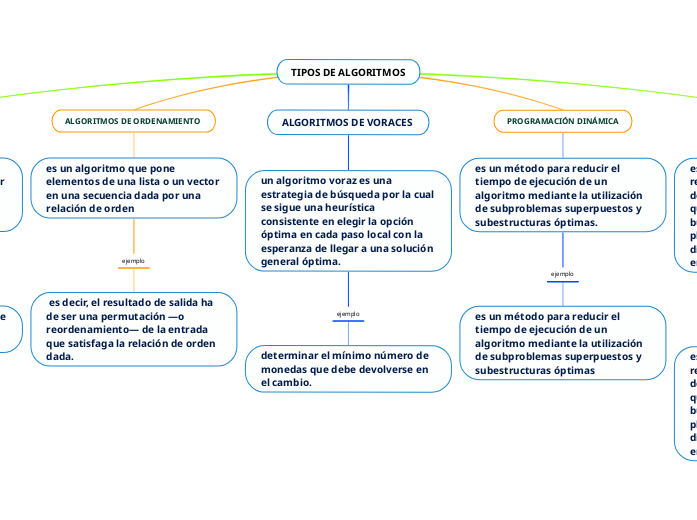 TIPOS DE ALGORITMOS - Mind Map