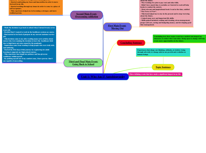 Unit 1: Who Am I? Autobiography - Mind Map