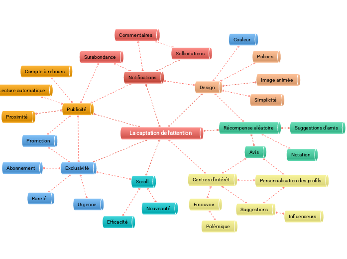 La captation de l'attention - Mind Map