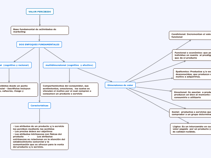 VALOR PRCIBIDO | Mapa mental Mindomo