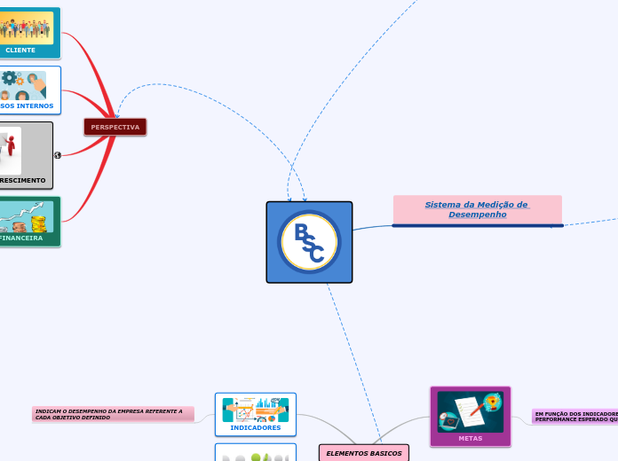 BSC - Mind Map