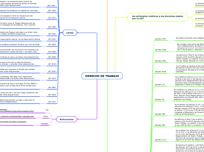 DERECHO DE TRABAJO - Mind Map