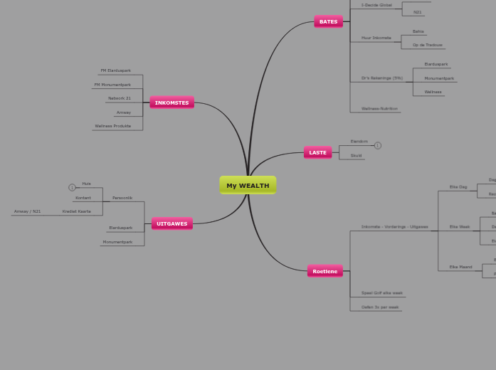 My Wealth - Mind Map