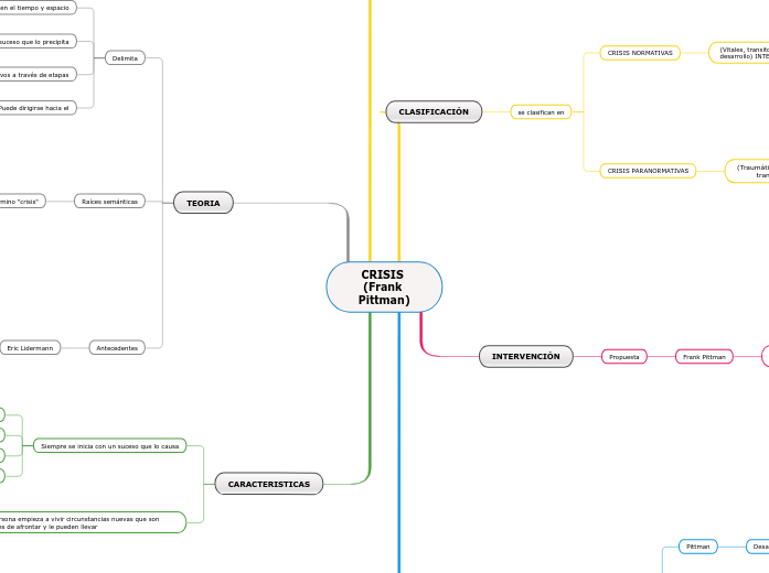 CRISIS (Frank Pittman) - Mind Map