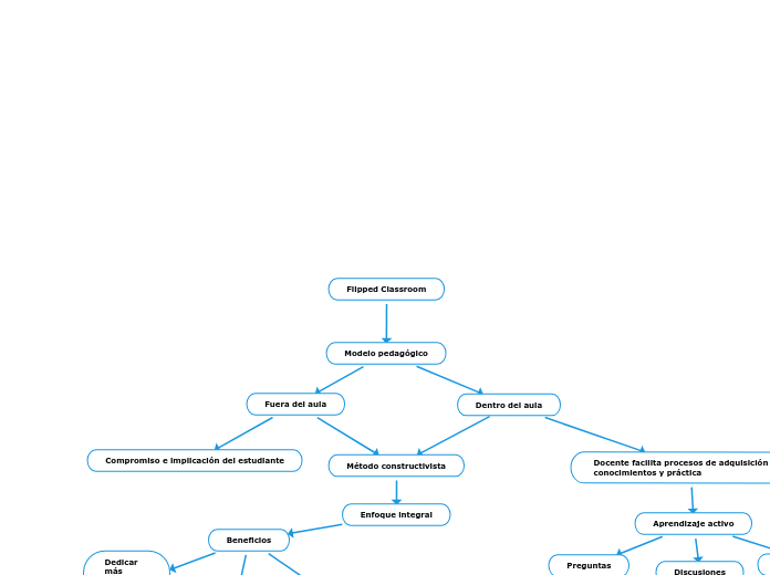 Flipped Classroom - Mind Map