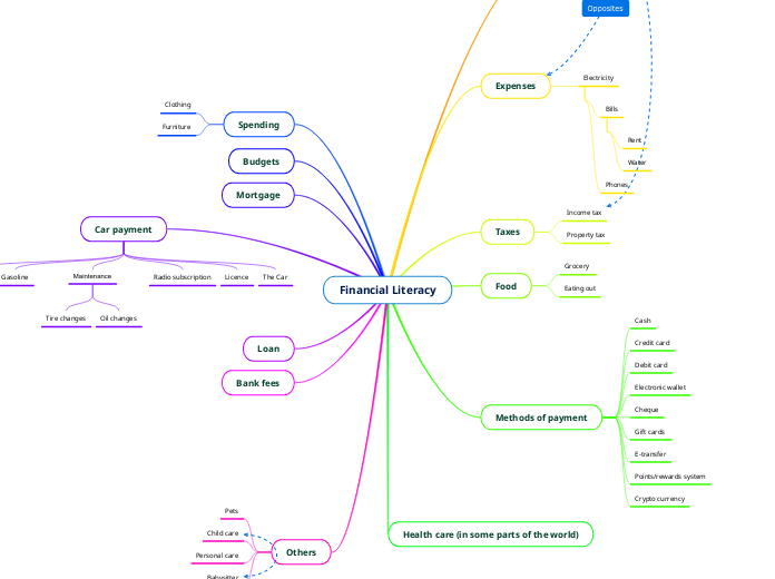 Financial Literacy - Mind Map
