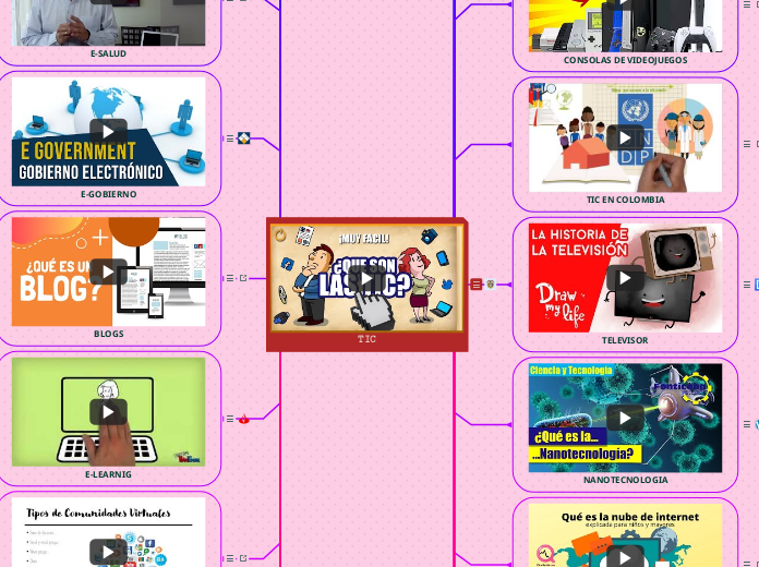 TIC - Mind Map