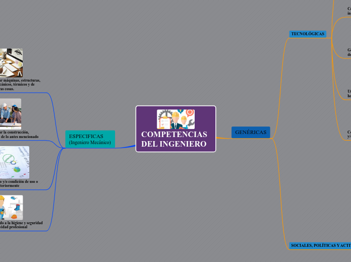 COMPETENCIAS DEL INGENIERO - Mind Map