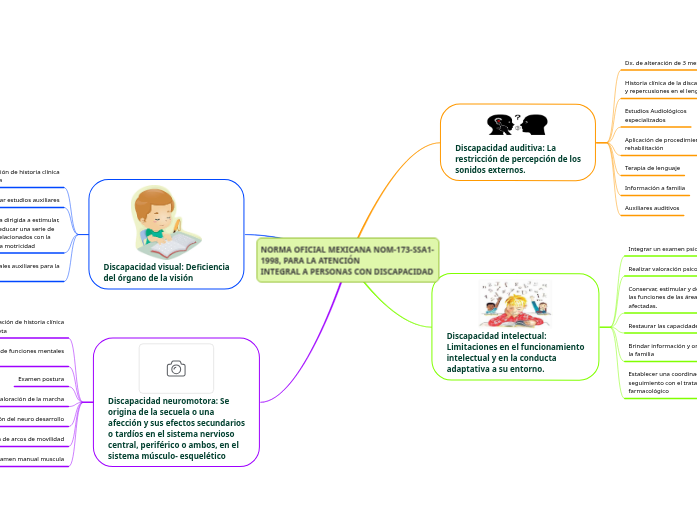 NORMA OFICIAL MEXICANA NOM-173-SSA1-1998, ...- Mind Map
