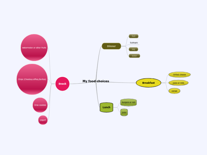My food choices - Mind Map