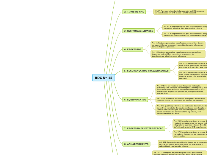 RDC Nº 15 - Mind Map