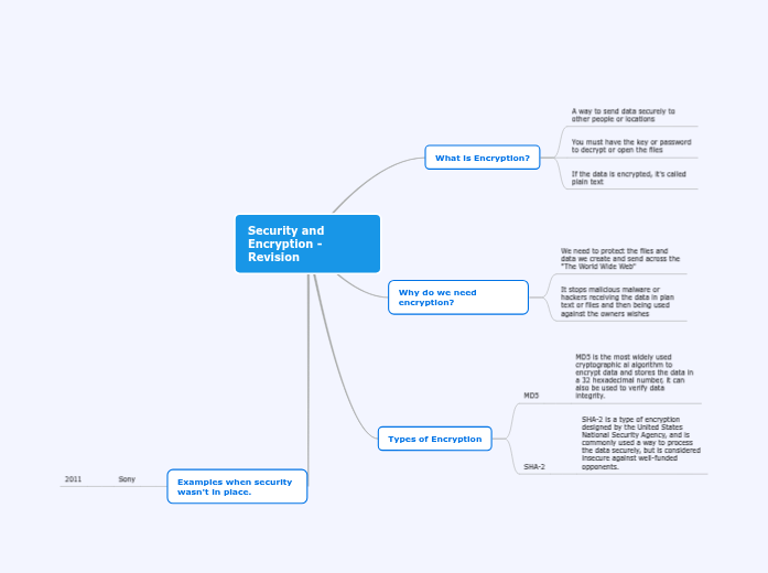 Security and Encryption - Revision - Mind Map