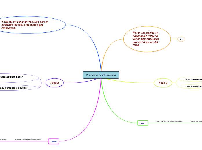 El proceso de mi proyecto - Mind Map
