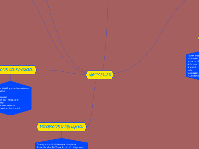 WAMP SERVER - Mind Map
