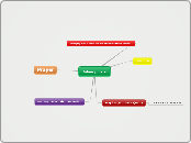 Islam pillars - Mind Map