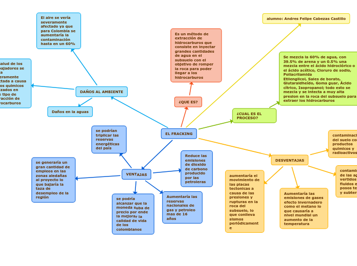 EL FRACKING - Mind Map