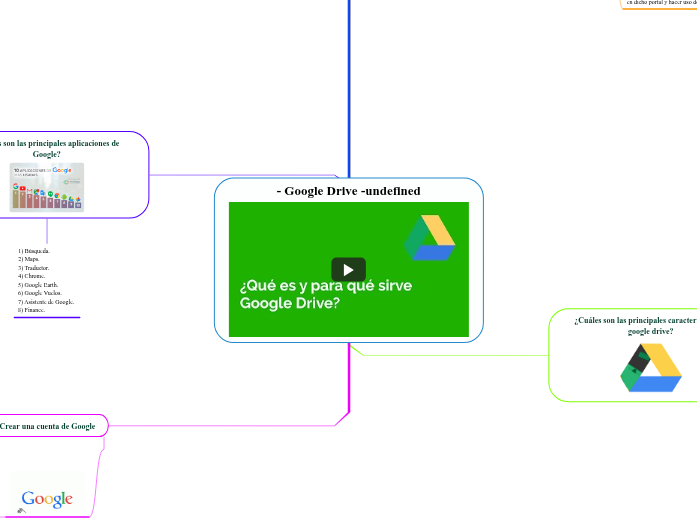 - Google Drive - | Mapa mental Mindomo