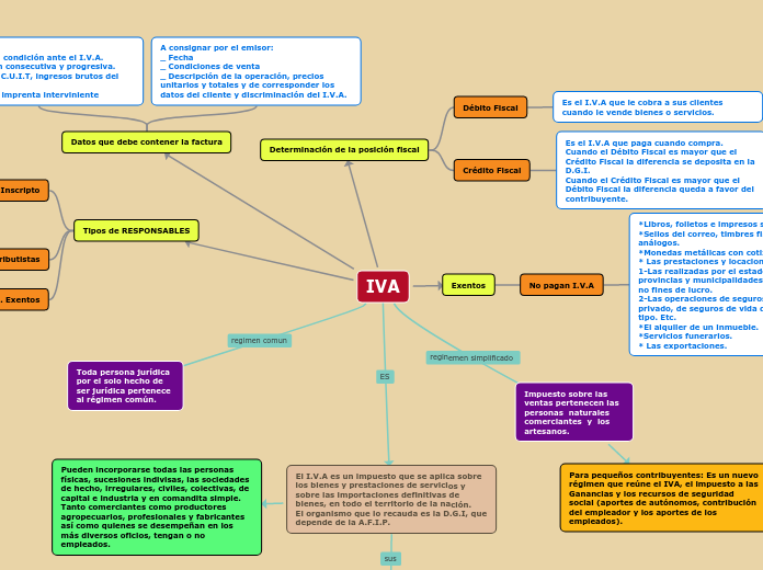 IVA Impositiva - Mind Map