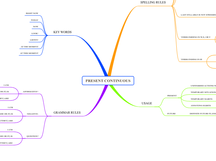 PRESENT CONTINUOUS - Mind Map