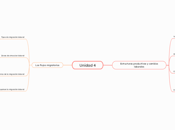 Unidad 4 | Mapa mental Mindomo